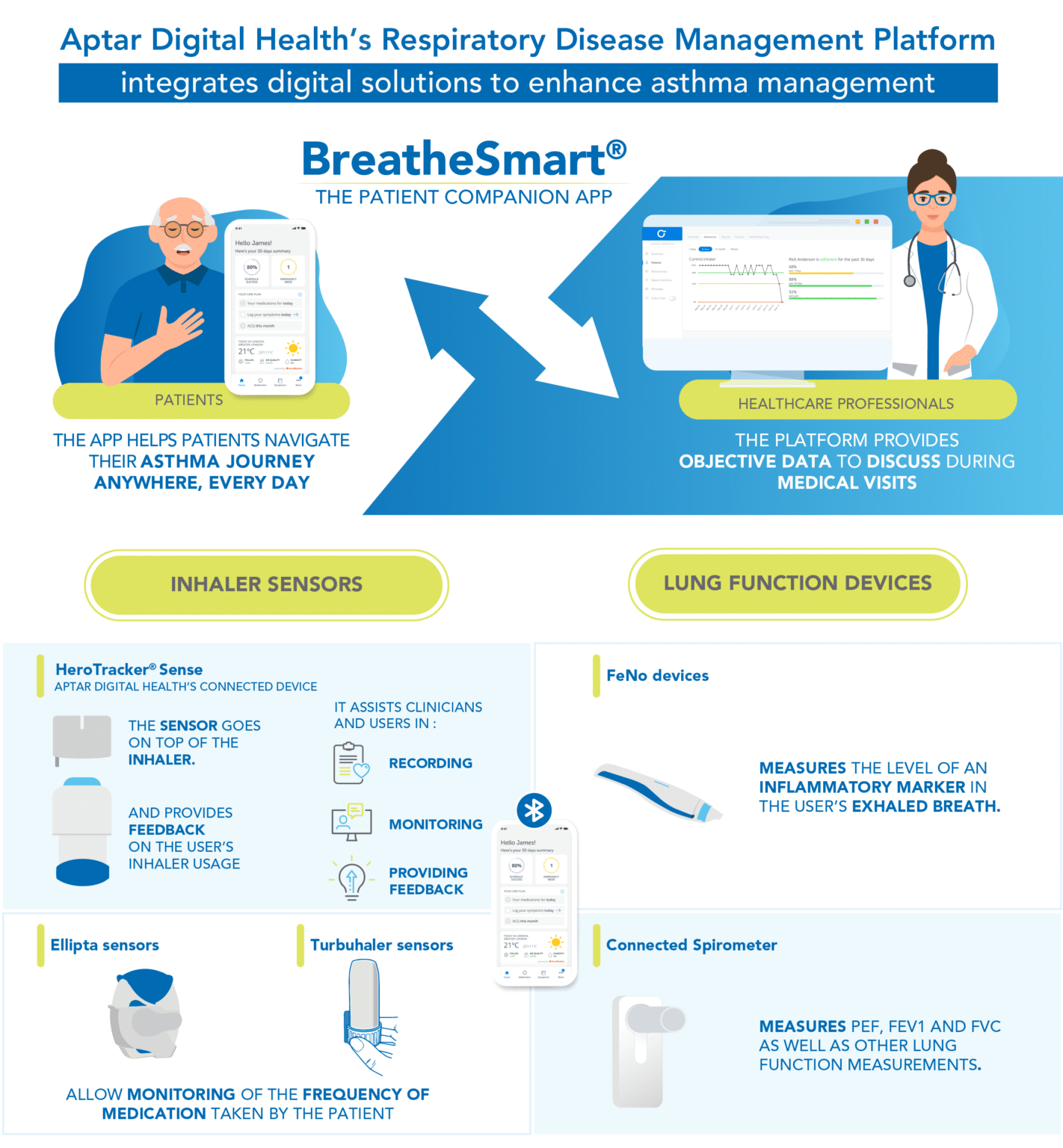 Disease Management Platform for Respiratory Care | Aptar Digital Health