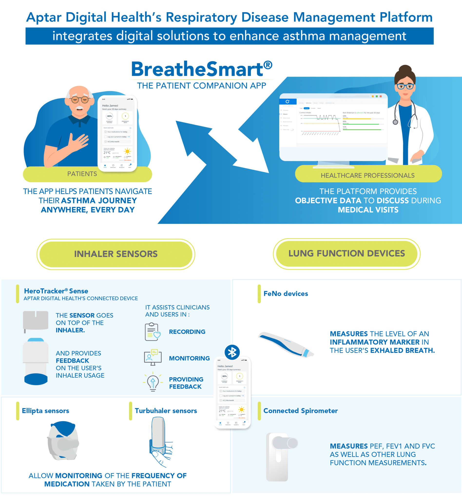Disease Management Platform for Respiratory Care | Aptar Digital Health